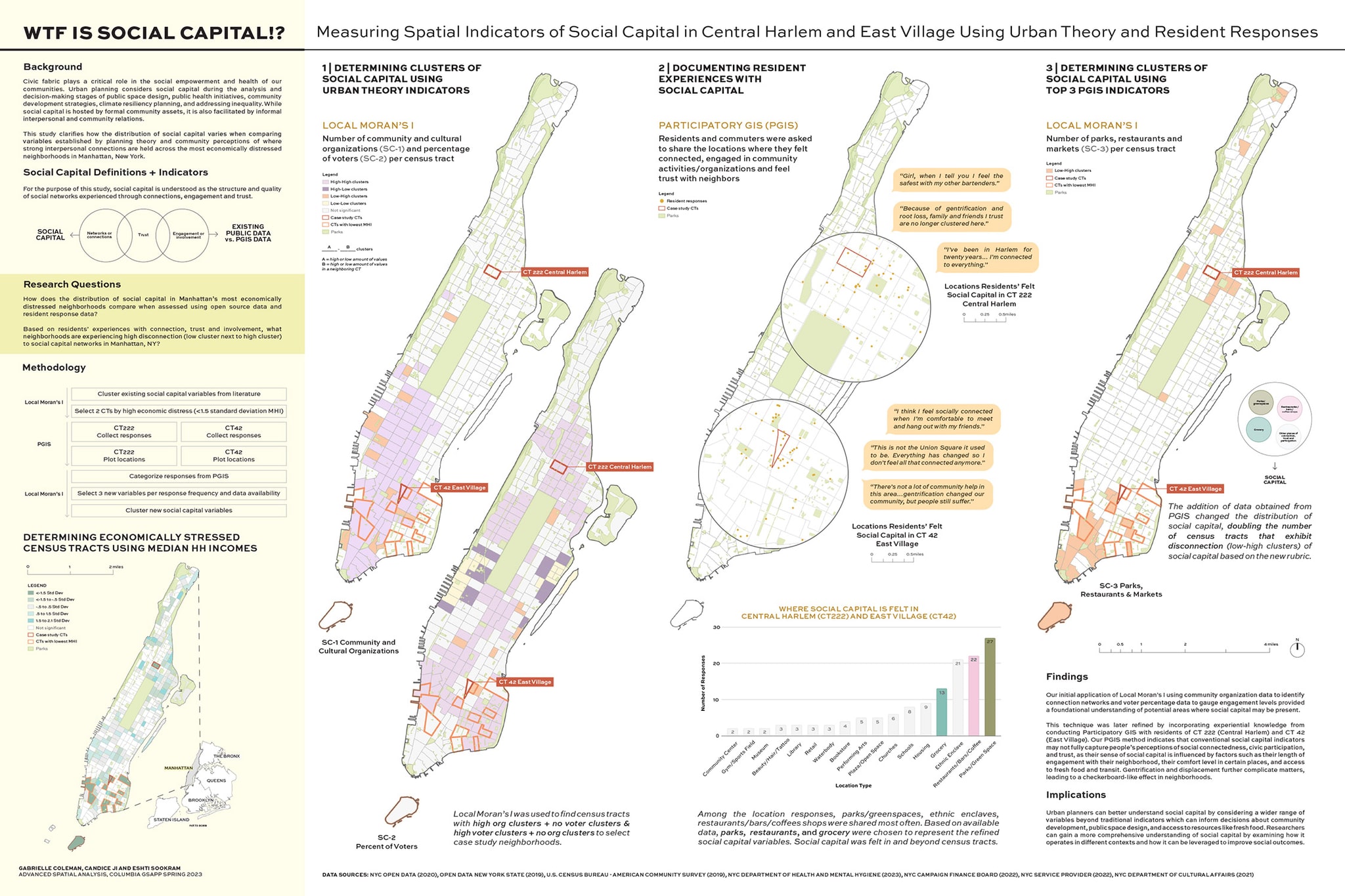 WTF IS SOCIAL CAPITAL!? Measuring Spatial Indicators of Social Capital ...